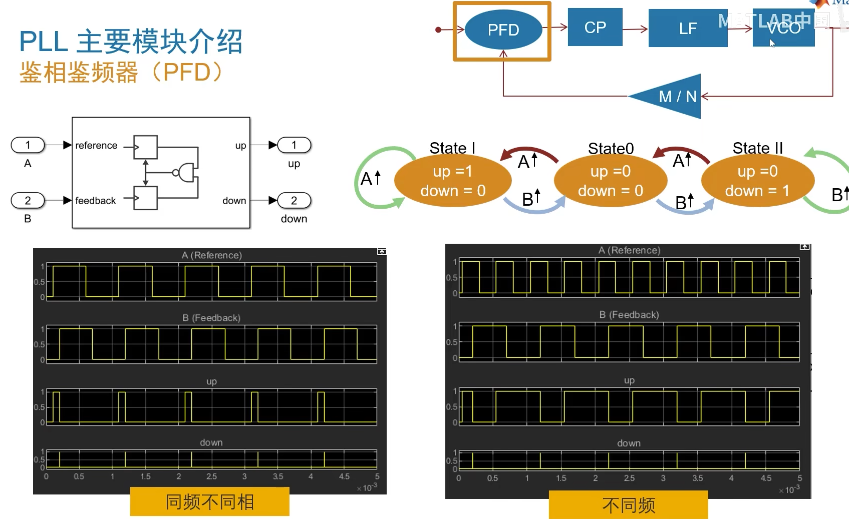 Matlab simulink PLL学习笔记-CSDN博客