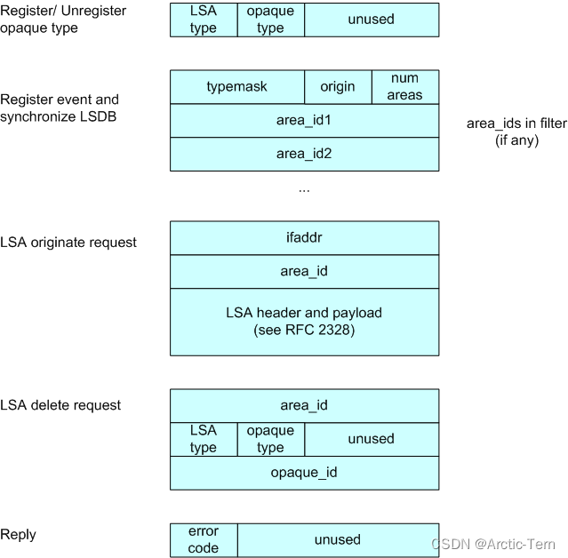 Frrouting学习笔记（四）——OSPF API_frrouting 配置接口地址-CSDN博客