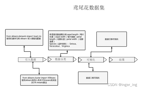 K Means算法实现鸢尾花数据集的聚类kmeans聚类算法鸢尾花 Csdn博客