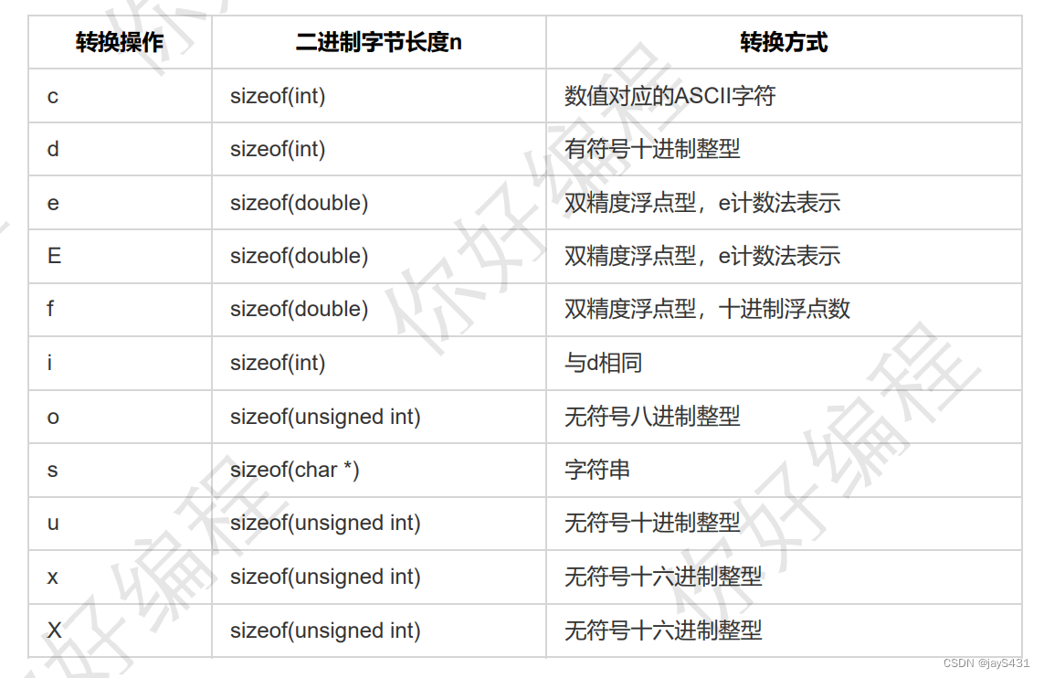 学习c语言的第二天_%d int %c char short-CSDN博客