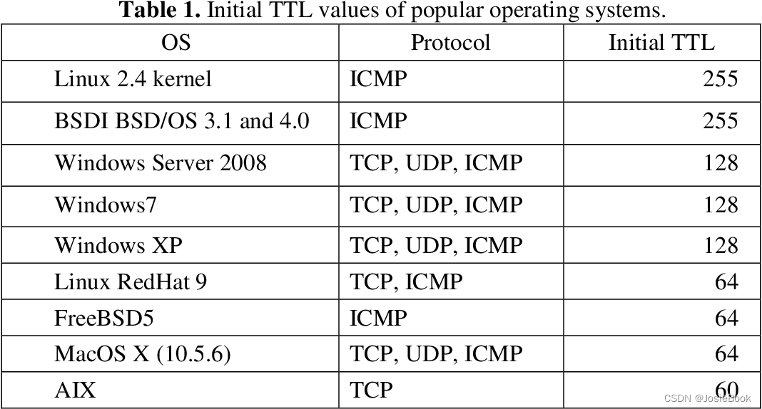 理解TTL：网络中的生存时间和其作用-CSDN博客