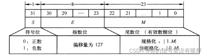 《基于fpga的数字信号处理 》第二章跨越鸿沟从算法到硬件实现fpga信号处理 Csdn博客
