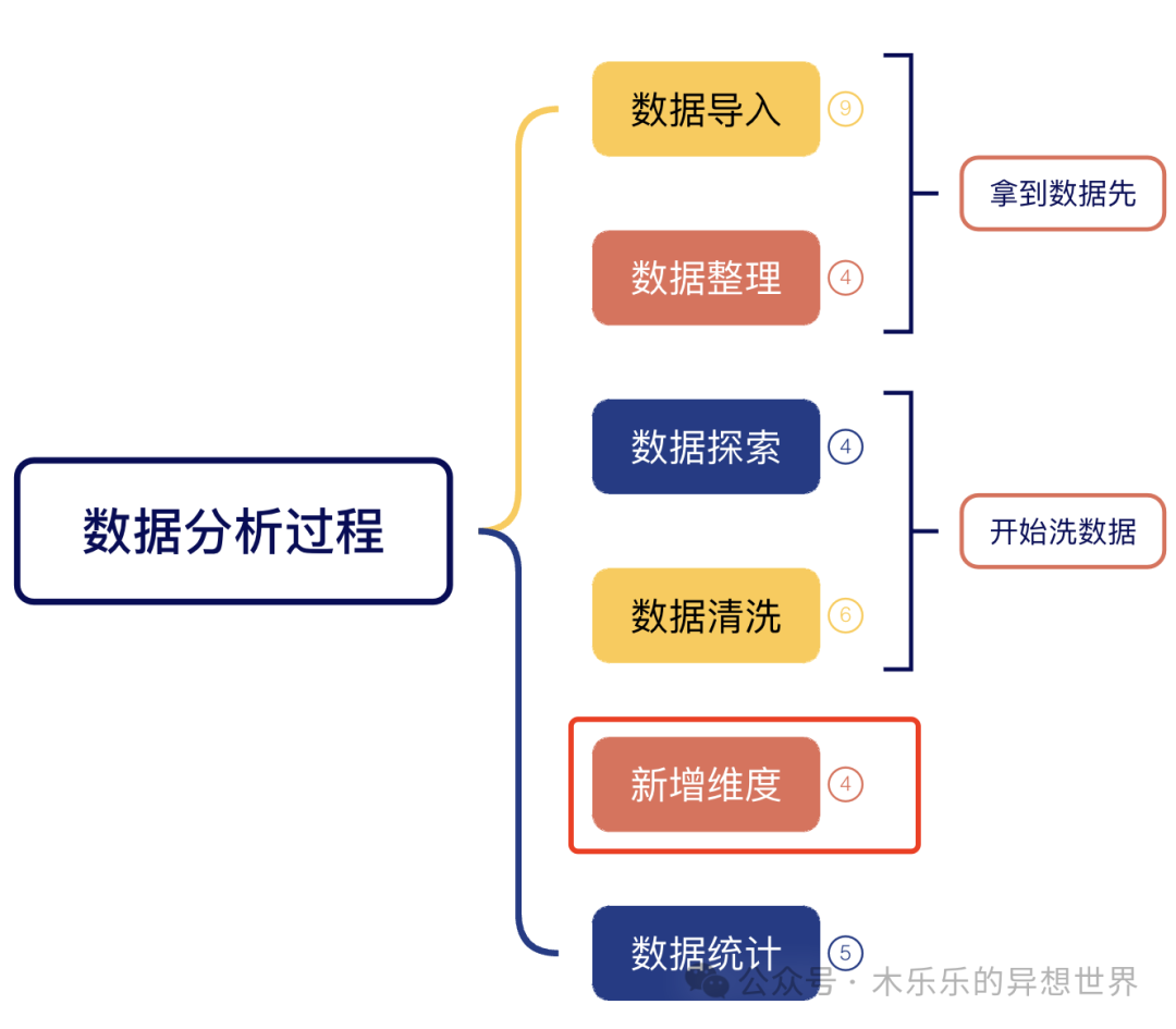 像学excel 一样学 Pandas系列 创建数据分析维度pandas Dataframe 扩充维度 Csdn博客