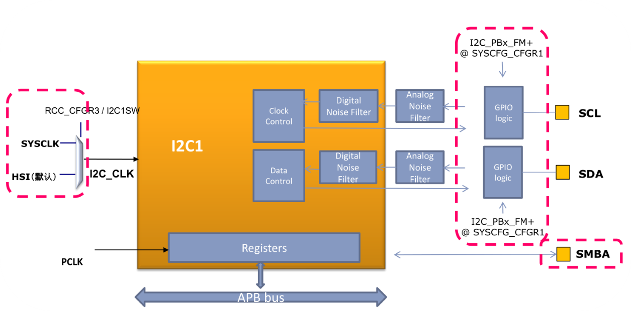 STM32——IIC总线（MPU6050应用）_mpu6050例程-CSDN博客
