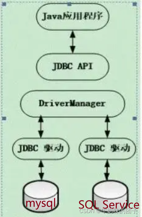JDBC底层原理_jbdc-CSDN博客