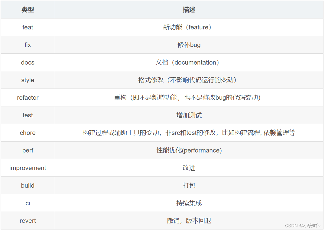 Git代码提交规范git 提交标识 Csdn博客 