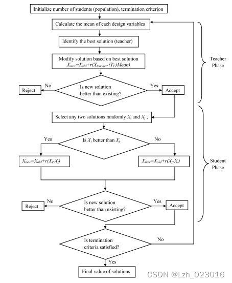 教与学优化算法(Teaching-Learning-based Optimization, TLBO)-CSDN博客