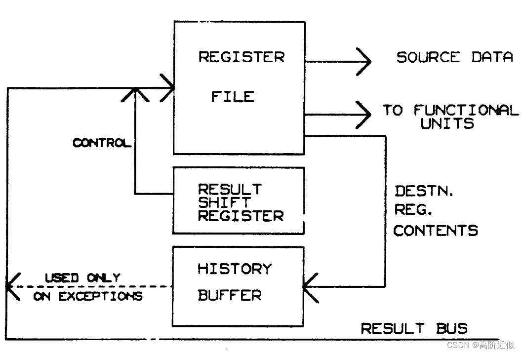 论文阅读 Implementation of precise interrupts in pipelined processors-CSDN博客