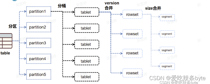 第3.2章：Doris进阶使用——Compaction机制_doris compaction-CSDN博客