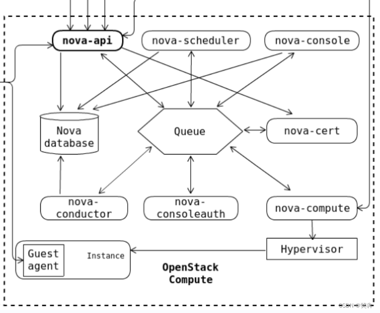 nova组件简介-CSDN博客