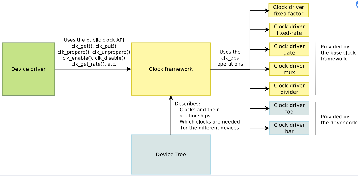 Exynos4412的Linux时钟驱动开发（三）——Common Clock Framework（CCF）简介_linux common clock framework-CSDN博客