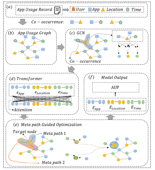 GCN结合Transformer炸场！性能暴涨74%，效率翻3倍_enhancing app usage prediction ...