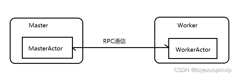 基于akka与scala实现一个简单rpc框架（从零接触实现分布式系统）_与akka类似的框架-CSDN博客