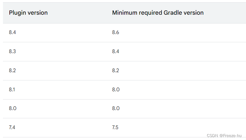 Android Gradle plugin 版本和Gradle 版本_gradle版本和gradle插件版本-CSDN博客