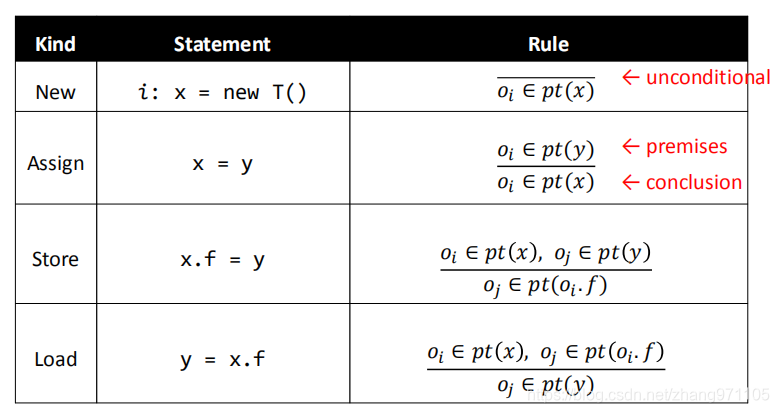 【软件分析静态程序分析学习笔记】8指针分析基础知识pointer Analysis Foundations指针分析 Ptpointer O的幂集 Csdn博客