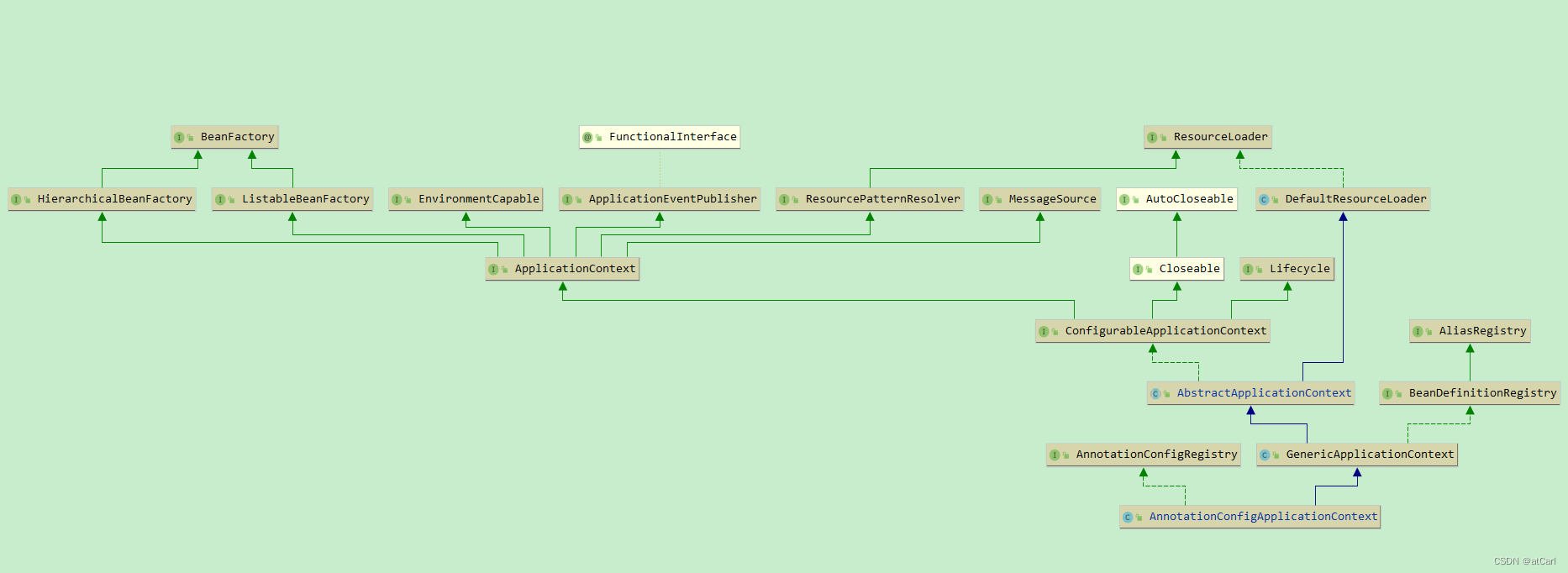 Spring之启动过程源码解析_spring源码启动-CSDN博客