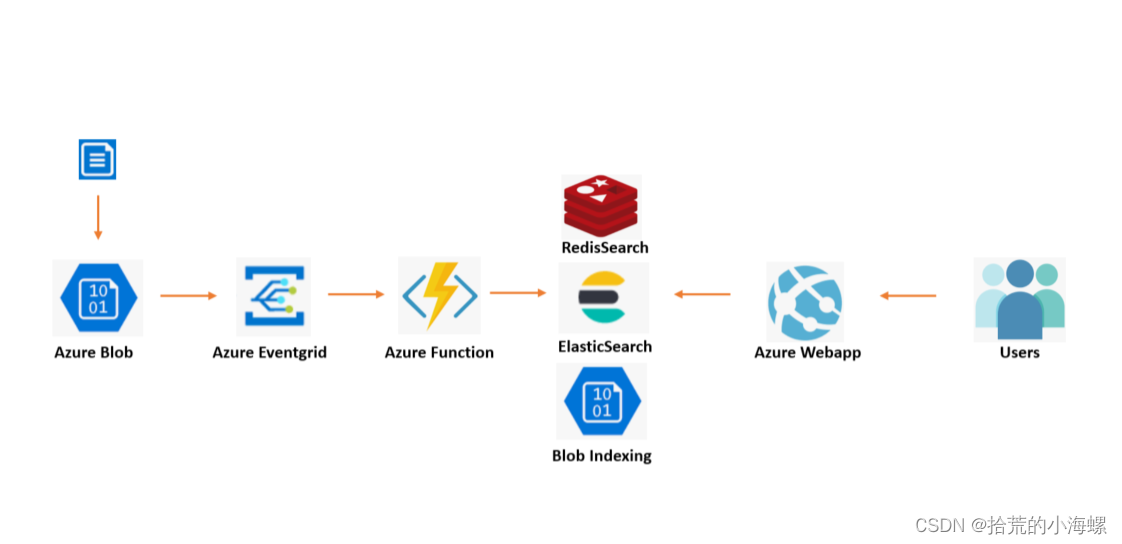 Docker：安装RediSearch全文搜索_redisearch docker-CSDN博客