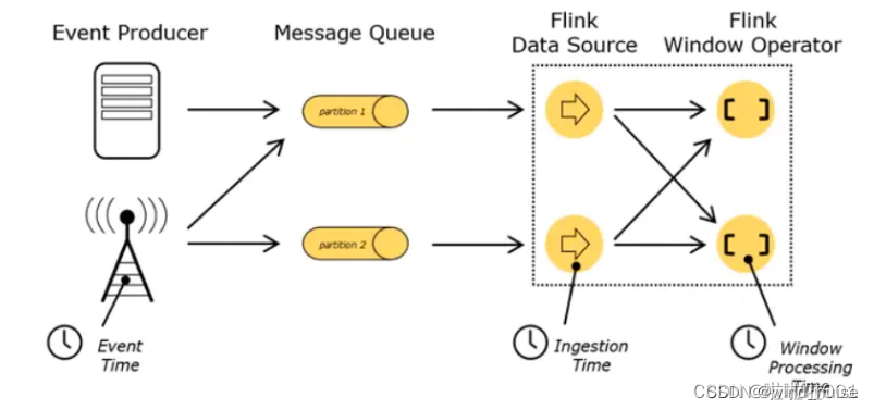 Flink中的Window计算-增量计算&全量计算_flink window reduce-CSDN博客