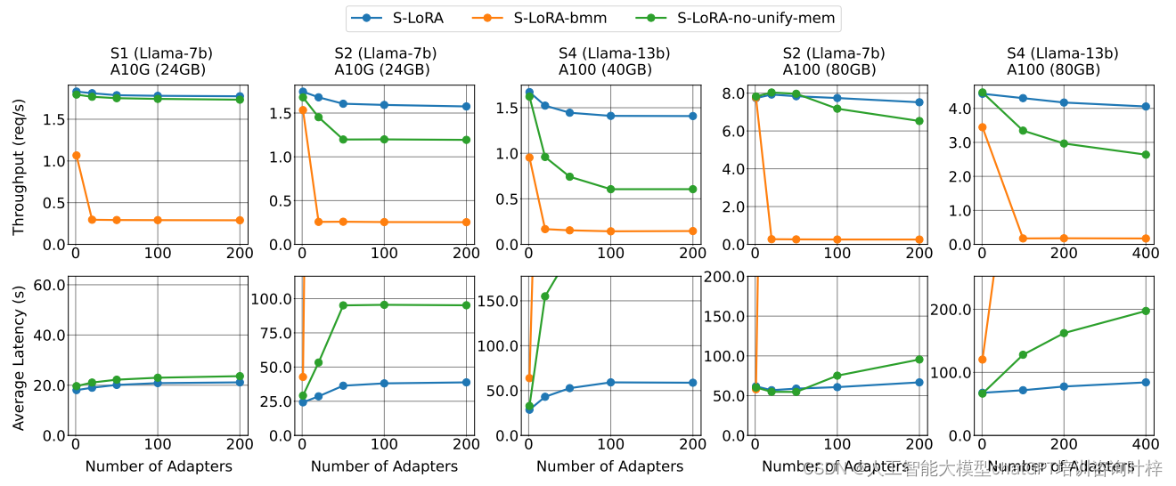 大模型咨询培训叶梓老师：数千大模型，1张GPU搞定——UC Berkeley提出全新微调方法S-LoRA_slora-CSDN博客