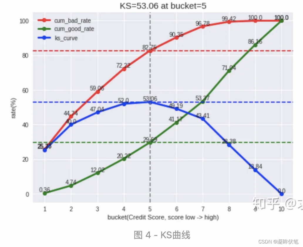 风控模型中的KS指标解析-CSDN博客