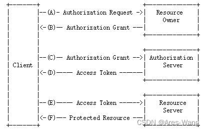 net Framework OAuth2.0 认证 Authentication 身份认证 VS Authorization 授权 refresh_code Authorize 特性 ...