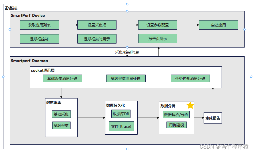 OpenHarmony实战开发-SmartPerf性能工具使用指导-CSDN博客