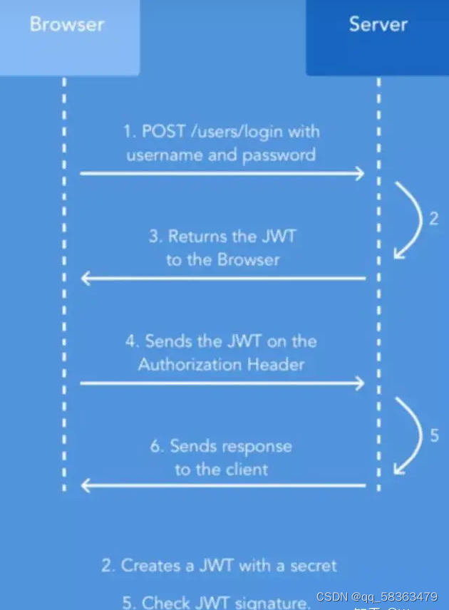 用户认证：基于jwt和session的区别和优缺点_权限认证使用jwt,相比session更加支持多终端认证系统。-CSDN博客