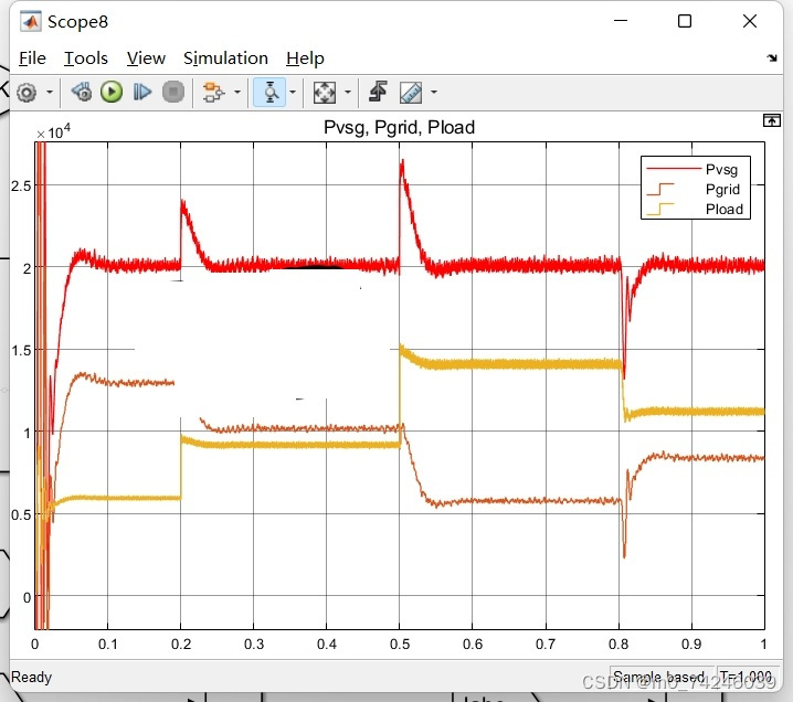 光储并网VSG系统Matlab/simulink仿真模型 系统前级直流部分包括光伏阵列、变换器、储能系统和双向dcdc变换器，后级交流子系统包括逆变器LC滤波器，交流负载_vsg开发-CSDN博客
