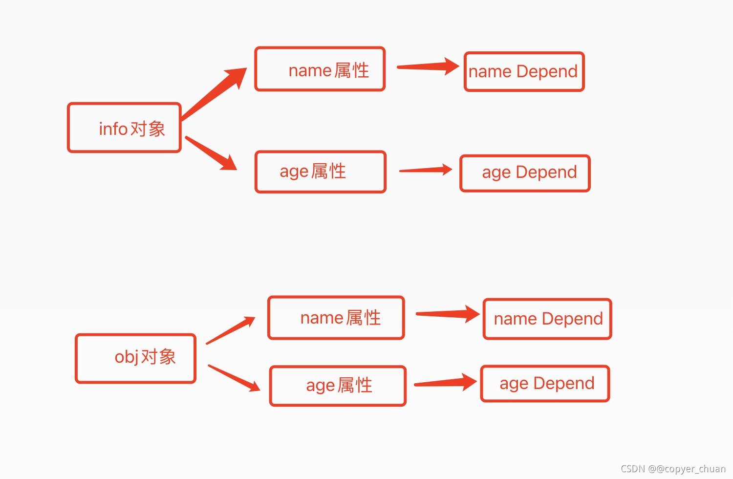 手动实现vue2、vue3响应式原理(Object.defineProperty/proxy)_手动实现vue2 响应式-CSDN博客