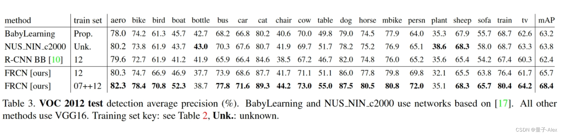 【CV论文精读】【Faster RCNN】Fast R-CNN_faster+rcnn使用深度可分离卷积-CSDN博客