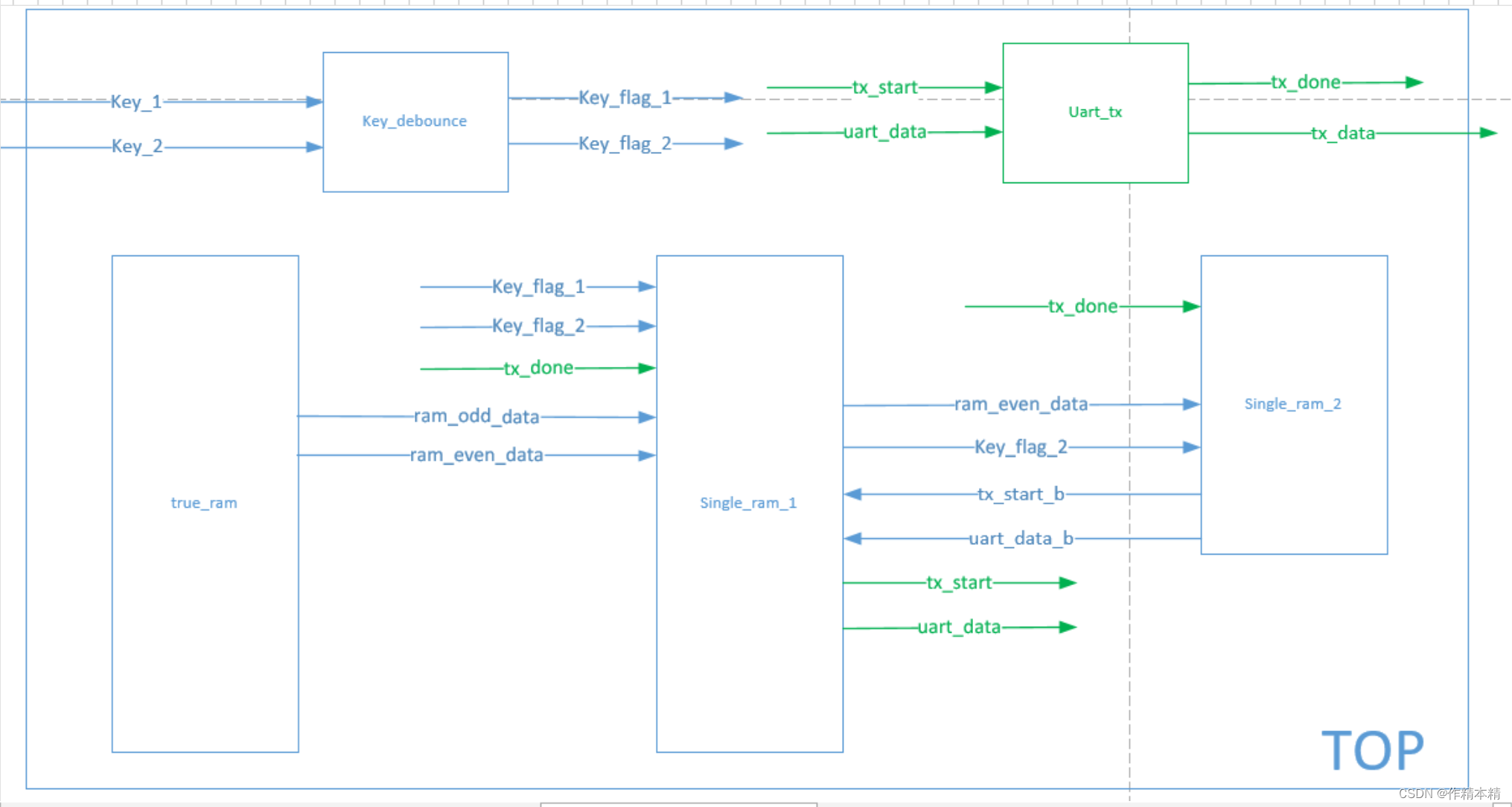 Xilinx FPGA:vivado关于真双端口的串口传输数据的实验_xilinx真双口ram-CSDN博客