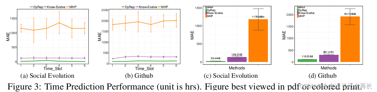 时序图文献精读——6.2019-ICLR-DYREP: LEARNING REPRESENTATIONS OVER DYNAMIC GRAPHS-CSDN博客