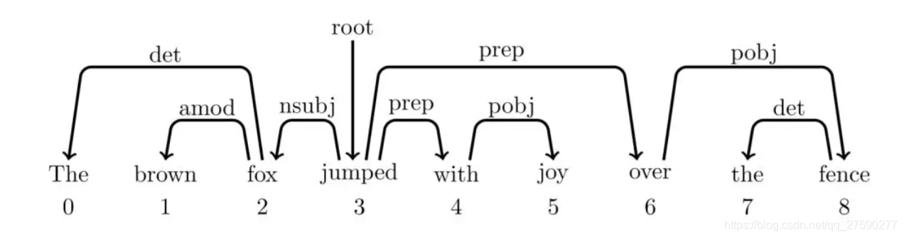 详解Transition-based Dependency parser基于转移的依存句法解析器_基于转移的成分句法分代码-CSDN博客