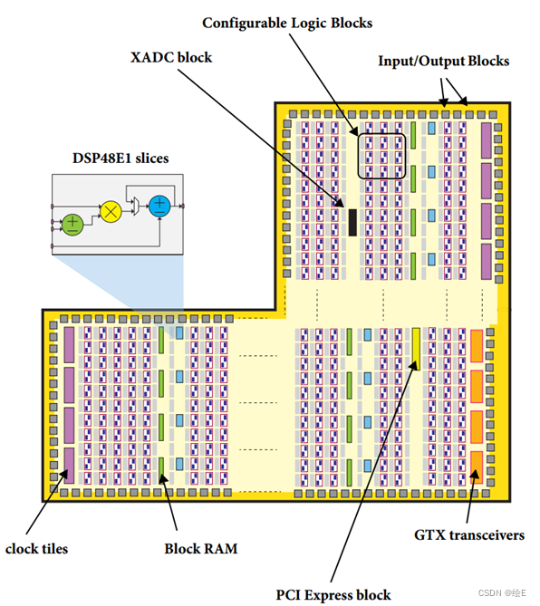 从零开始学ZYNQ(FPGA)笔记二 | 认识学习内容_zynq 和fpga区别-CSDN博客