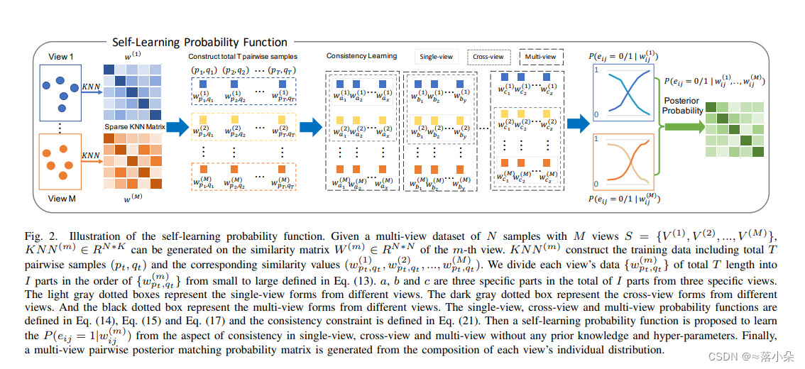 【文章摘要-20230523】Self-Learning Symmetric Multi-view ProbabilisticClustering_self-learning ...