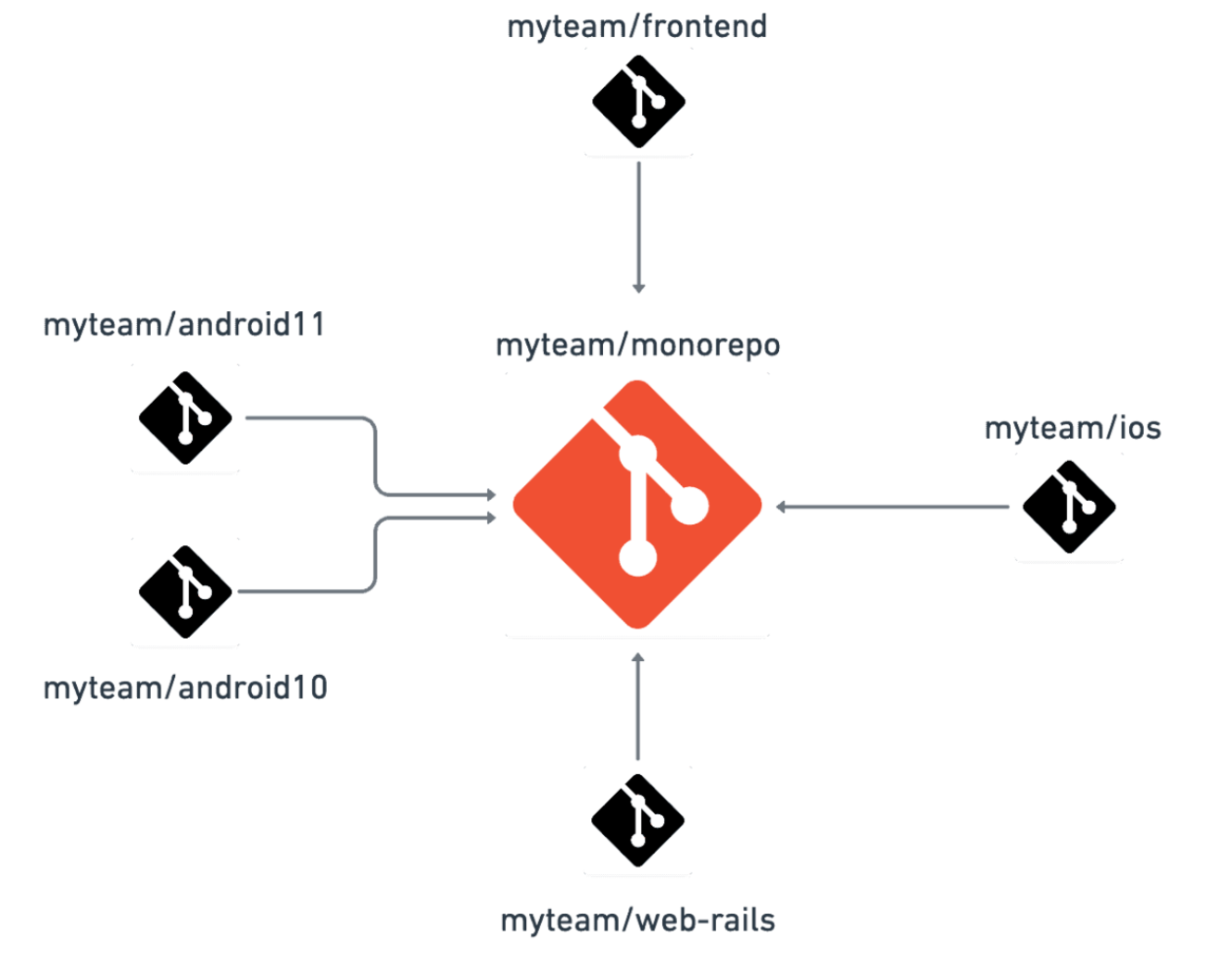 Monorepo开发策略详解-CSDN博客