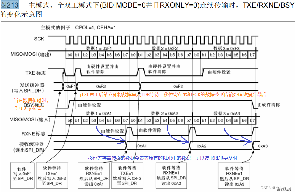 STM32F10x中SPI接口的软件模拟与硬件实现及W25Q64闪存操作-CSDN博客