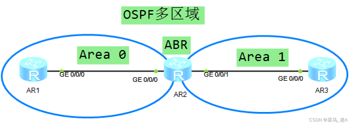 OSPF协议-域间路由计算-CSDN博客