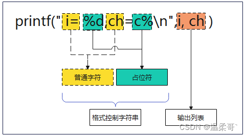 C语言-输出函数printf()_c语言printf字符串-CSDN博客
