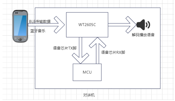 WT2605C蓝牙语音芯片赋能对讲机新体验：无屏操控、音频解码与蓝牙音箱三合一-CSDN博客