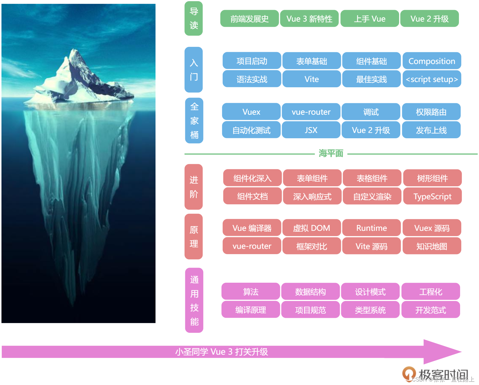 Vue3学习笔记1——初识vuevue发展历史 Csdn博客