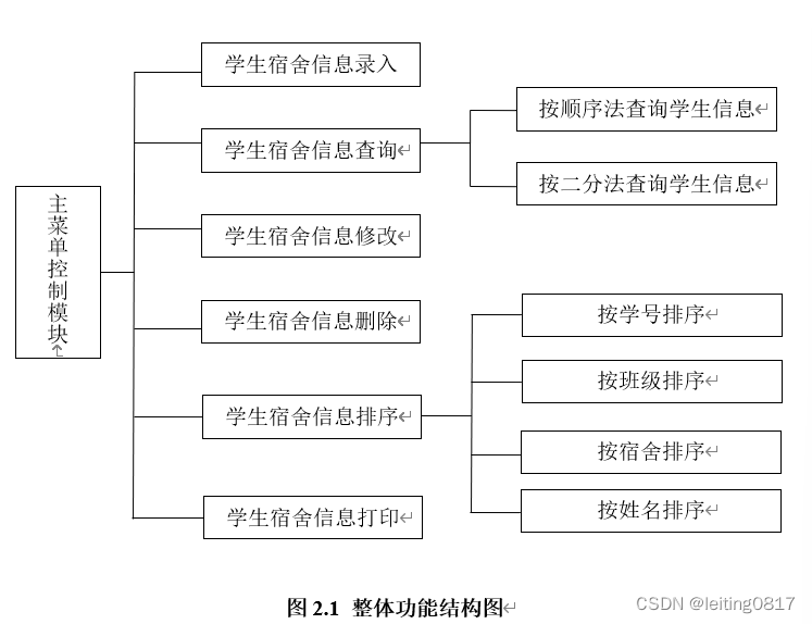 数据结构课程设计 宿舍管理查询软件 （cc）宿舍管理查询软件数据结构课程设计 Csdn博客 