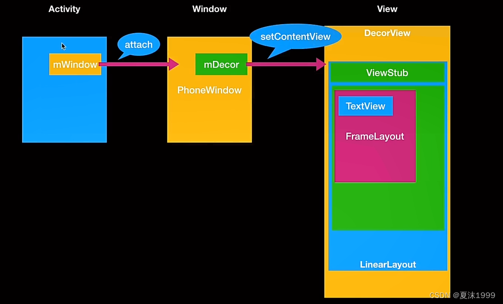 View绘制流程_performcreate-CSDN博客