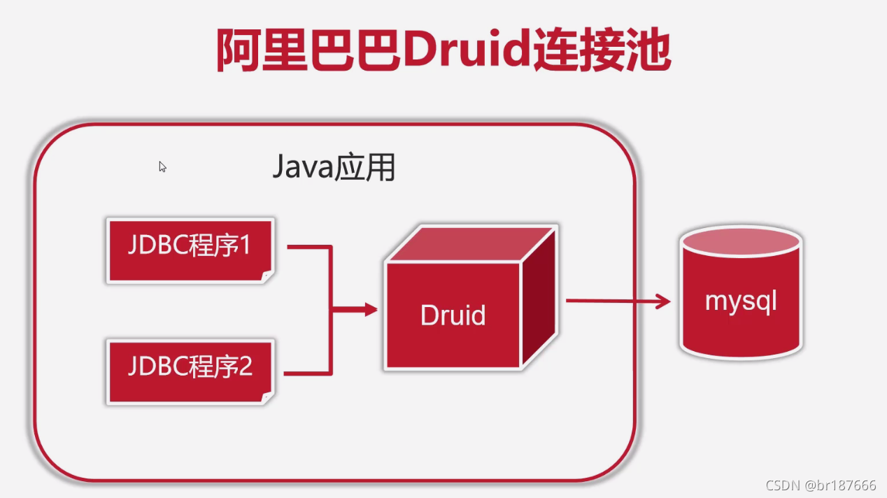 JDBC进阶操作（Druid连接池 与 DBUtils工具类的使用）_drudi导入后用不了-CSDN博客