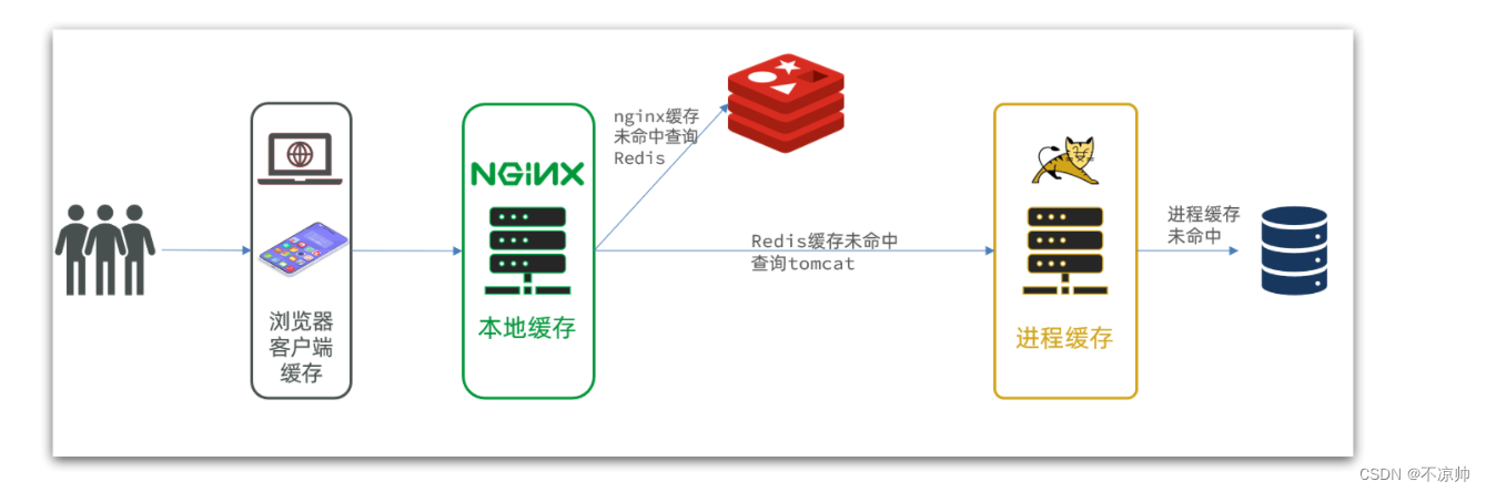 多级缓存简介（Tomcat、Redis、Nginx篇）_tomcat redis-CSDN博客