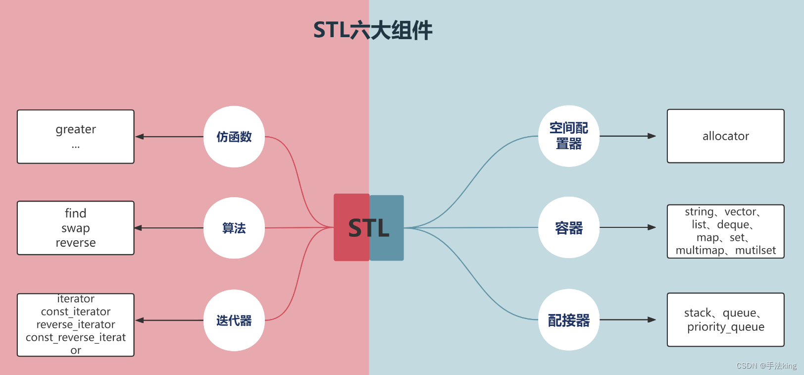 【STL】string类 （上）& ＜vector＞和＜list＞的简单使用_list -CSDN博客