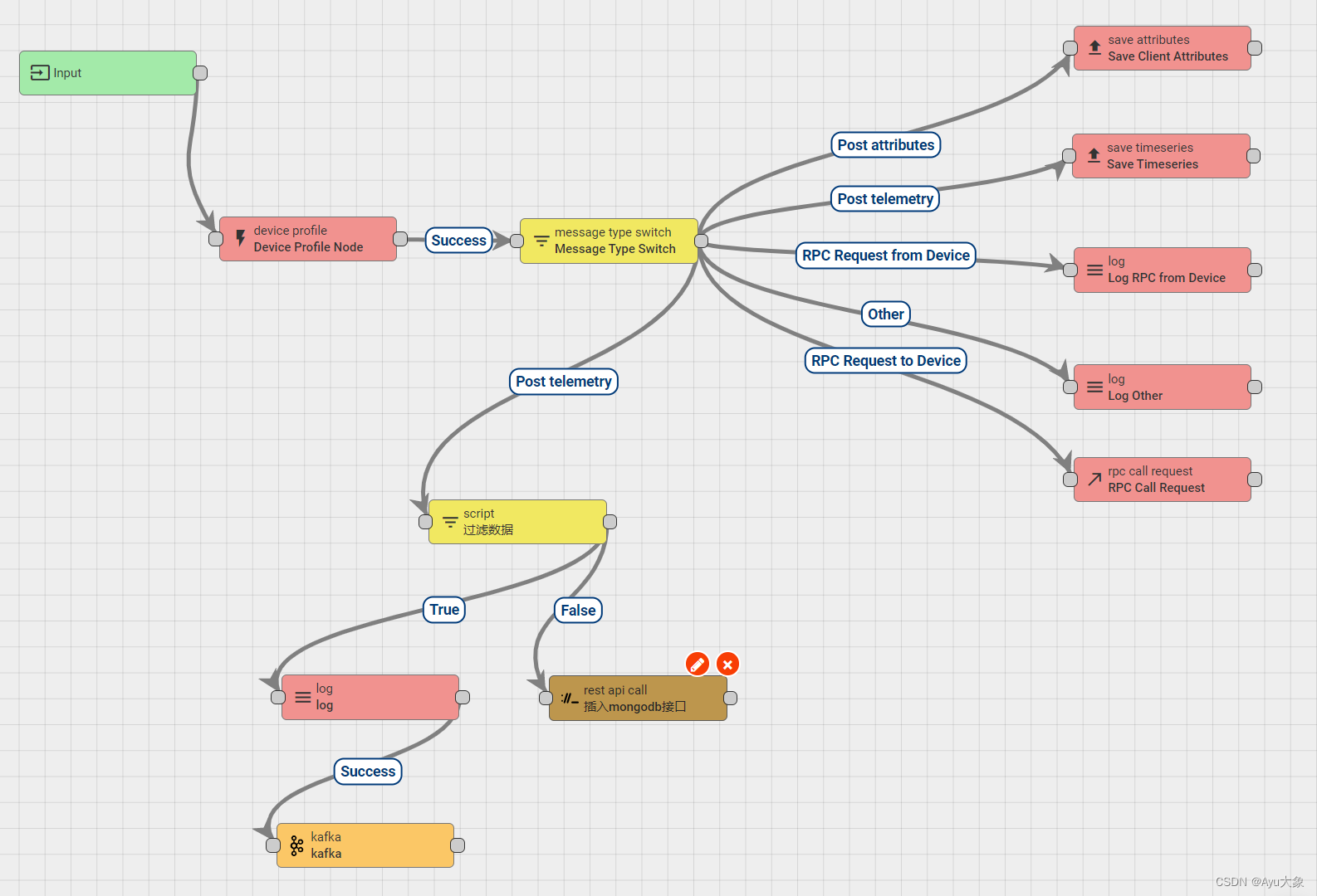 thingsboard规则链调用外部restful api_thingsboard 调用外部api 数据转发-CSDN博客