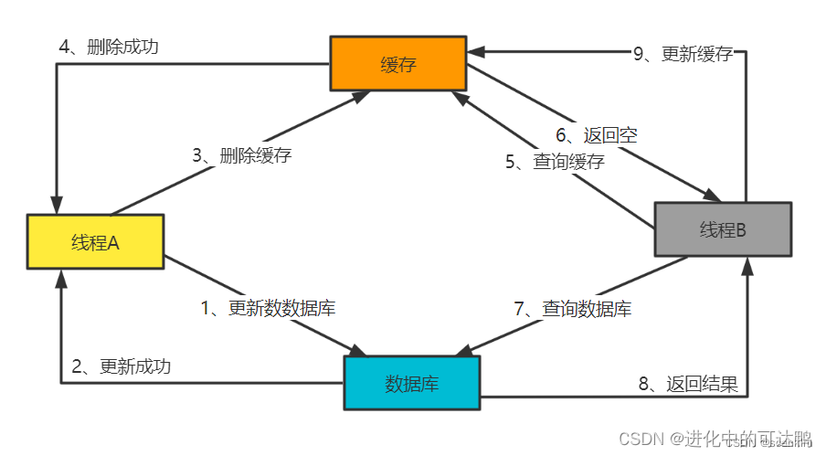 Go Zero中redis缓存常见问题以及详解gozero Redis Csdn博客