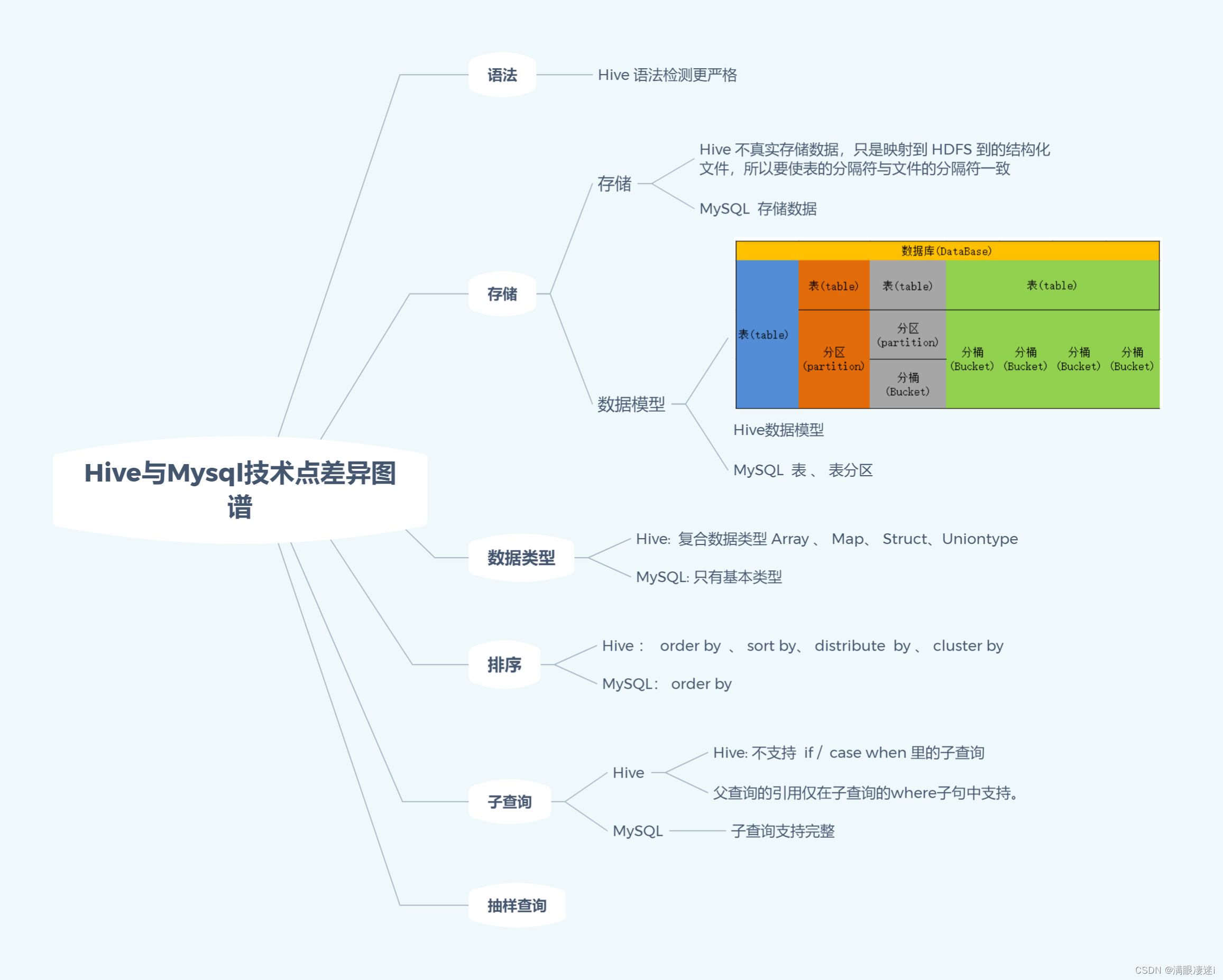 「hive」hive与mysql技术差异点(一):数据库数据表的定义和数据的导入导出及删除hive 导入到mysql 中 Bit1 类型 1变成0 Csdn博客