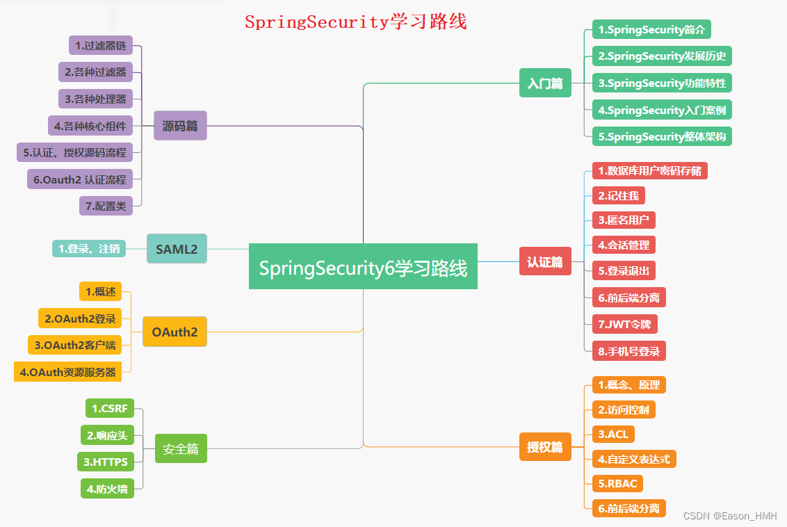 SpringSecurity5.7从入门到精通全套教程-入门篇_spring security 5.7-CSDN博客